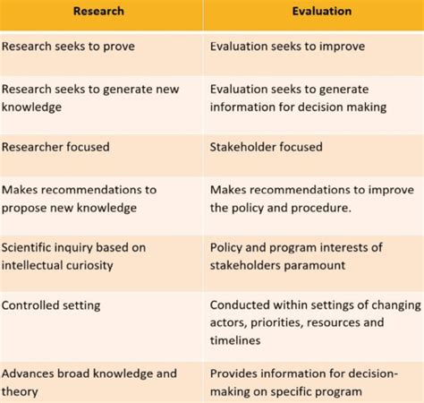 Understanding The Difference Between Academic Research And Evaluation