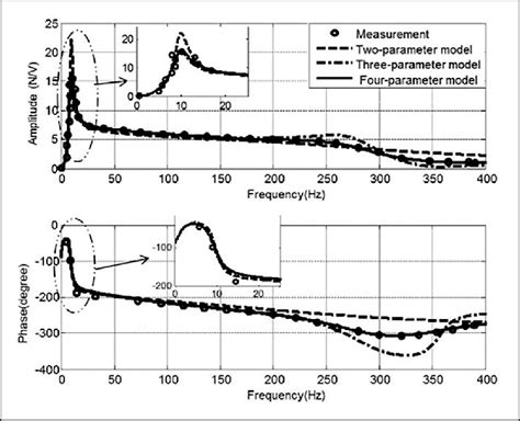 Comparison Of Active Dynamic Characteristics Download Scientific Diagram