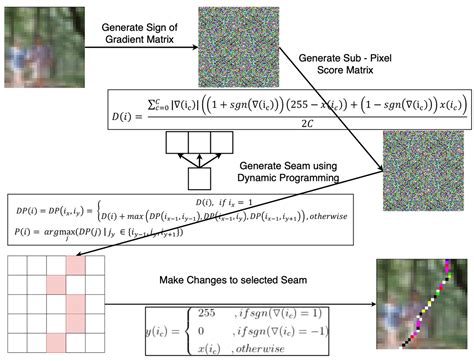 Ai Free Full Text Dynamic Programming Based White Box Adversarial