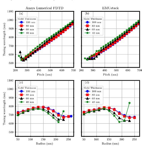 Figure From Convergence And Performance Analysis Of A Particle Swarm Optimization Algorithm