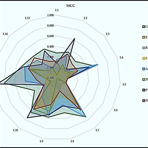 Mcc Of Logic Mining Models Download Scientific Diagram