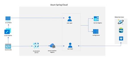 Introducing Azure Spring Cloud Fully Managed Service For Spring Boot