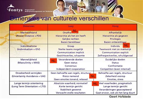 Bedrijfskunde Iv Culturen Van Landen Onderzocht