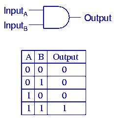 Logic Gates Computer Engineering