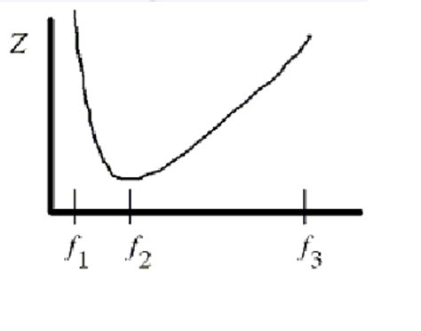 Solved The Graph Shows The Impedance As A Function Of Frequency For A