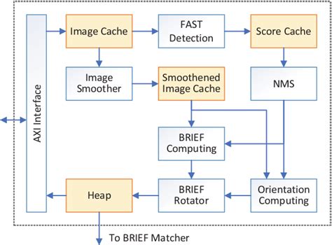 Figure 7 From ESLAM An Energy Efficient Accelerator For Real Time ORB