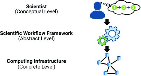 1 three abstraction levels of scientific workflow descriptions adapted