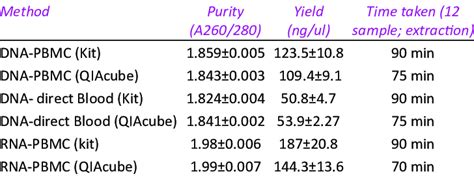 Mean±se Along With Time For Extraction Comparison Of Dna And Rna