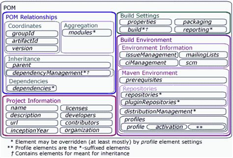 The Maven 2 Pom Demystified Infoworld