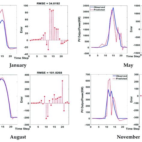 Real And Predicted Pv Data From The Lstm Prediction Network For