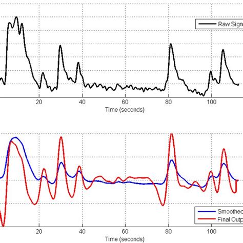 Preprocessing Result For A Selected Eda Signal Top Raw Eda Signal Download Scientific