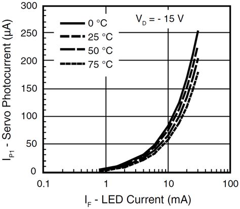 12 Photocurrent Vs Led Current For Dierent Temperature Values Il300