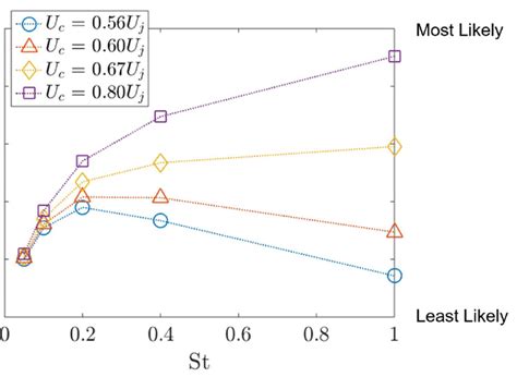 Comparison Of Amount Of Energy At Each Strouhal Number Most Likely To