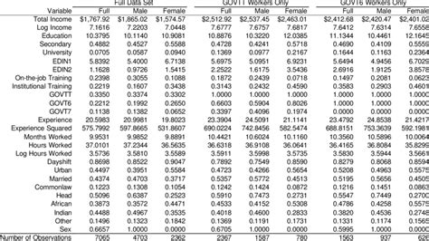 Variable Mean Values By Sex And Governmental Worker Status Download Table