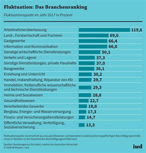 Fluktuationsquote Starke Wirtschaft führt zu mehr Jobwechseln iwd de
