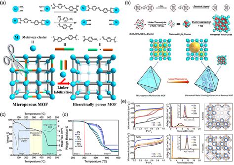 Hierarchically Porous Metalorganic Frameworks Synthetic Strategies And Applications Yao