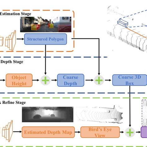3D Detection From 2D Monocular Images Is Challenging As Even Accurate