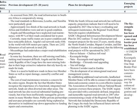 Infrastructural Development In Support Of Regional Integration