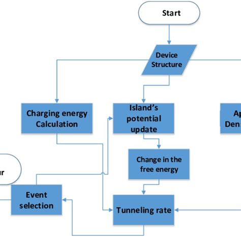 6 Simulation Flow Diagram Of The Algorithm Used By Savaikar Et Al Download Scientific Diagram