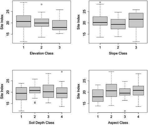 Group Averages Of Site Index Values Belonging To Environmental Variable