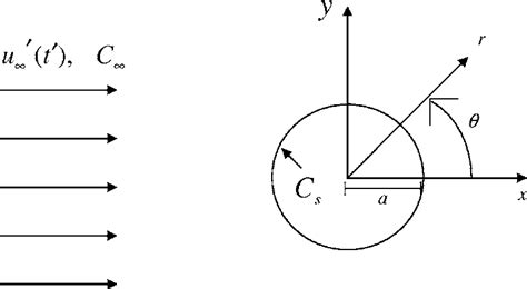Schematic Of Unsteady Flow Over And Transport From A Single Cylinder Download Scientific Diagram