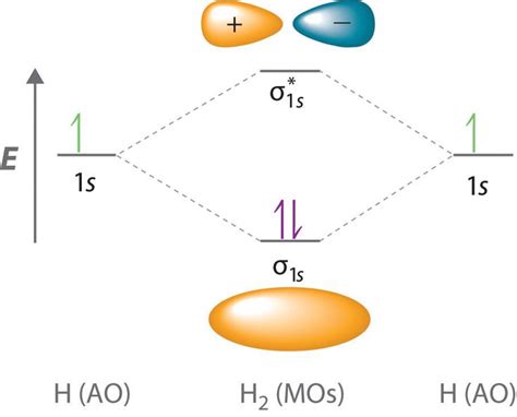 10 5 Molecular Orbital Theory