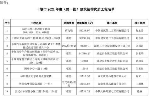 关于公布十堰市 2021 年度（第一批）建筑结构优质工程名单的通知文件通知十堰市建设工程质量安全检测协会