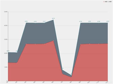 Echarts 之堆积面积总数图堆积面积图怎么显示不出来 Csdn博客