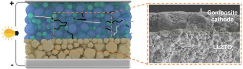 A Sintering‐free Cathode For Garnet‐based All‐solid‐state Li Metal