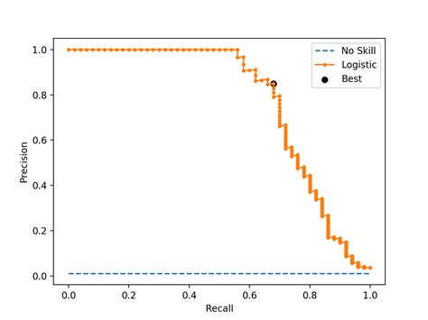 A Gentle Introduction To Threshold Moving For Imbalanced Classification