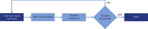 Optimisation Workflow Download Scientific Diagram
