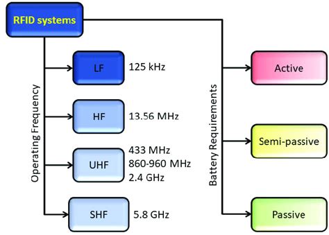 Operating Frequency And Battery Requirements Of Rfid Systems