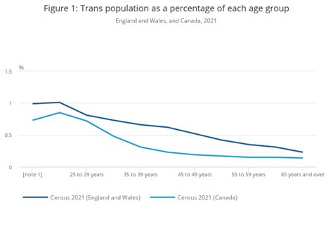 Quality Of Census 2021 Gender Identity Data Office For National
