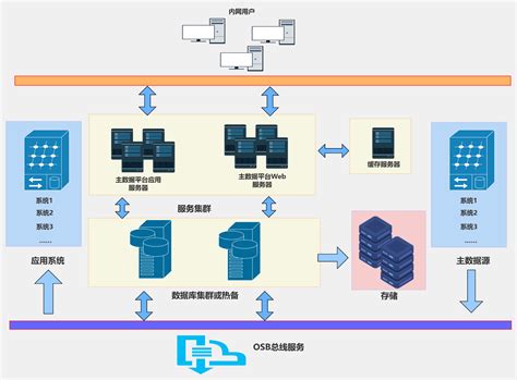 系统物理架构 流程图模板 Processon思维导图、流程图