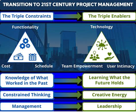 21st Century Pms Transition Beyond Triple Constraints Learning Tree