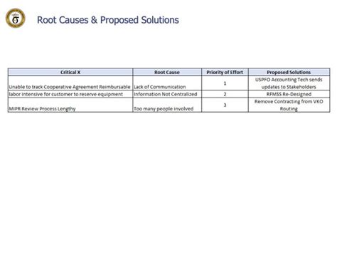 Inbound Mipr Process