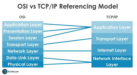 Osi Vs Tcpip Techbuyer Us