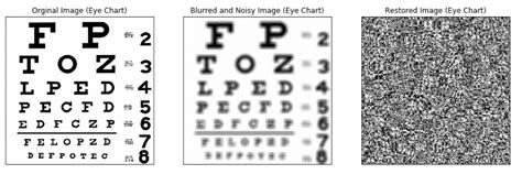 Python Implemented Wiener Filter Destroys The Blurry And Noisy Image