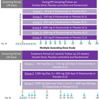 Study Dose And Group Assignments For First In Human Single Ascending