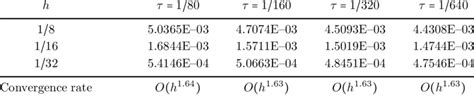 Example 41 Spatial Discretization Errors Using Variable Stepsize With