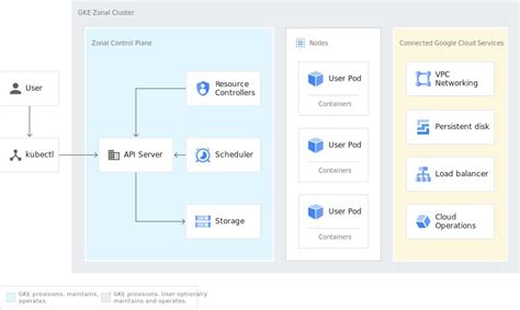 Managed Kubernetes Comparison Eks Vs Gke