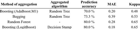 classification accuracy obtained with different classifier ensembles