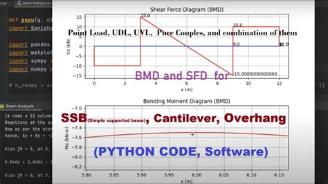 Shear Force And Bending Moment Diagrams Of Beams Using Pythons Matplotlib Sympy And Pandas