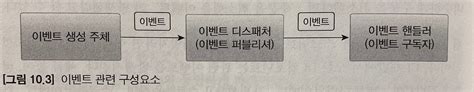 Ddd Start 를 읽으며 7 — Chapter 1011후기 By Byungkyu Ju Byungkyu Ju