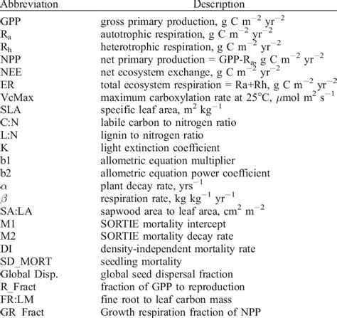 Flux And Parameter Abbreviations And Definitions Download Table
