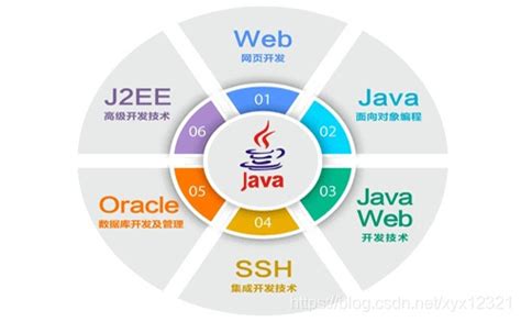 现在学java还有用吗？java会不会被其他语言所取代？java学成后没有其他语言厉害吗 Csdn博客