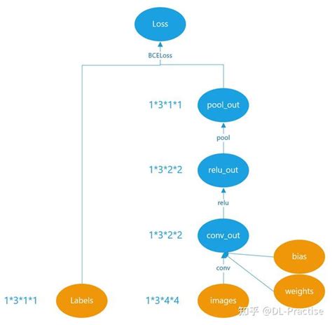 一文详解pytorch的“动态图”与“自动微分”技术 知乎