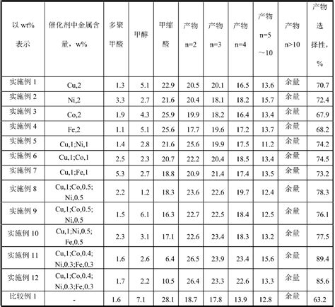 Method For Preparing Pode Polyoxymethylene Dimethyl Ethers Eureka Patsnap