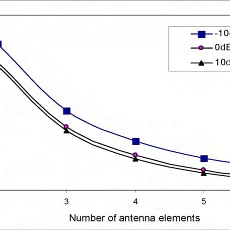 Number Of Antenna Elements Against Minimum Eigenvalue Download