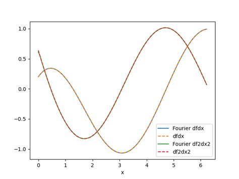 Fourier Differentiation — Neuraloperator 102 Documentation